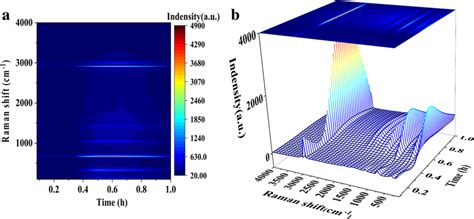 in situ sers spectra recorded during conversion of ve to va at