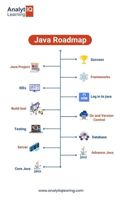 Java Roadmap Learn From A Course Youtube