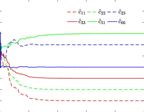 Topology Identification Of Network 25 By Using Theorem 2 The Download Scientific Diagram