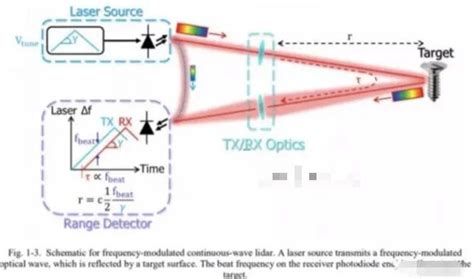 FMCW Laser Distance Measuring Speed Measuring Vibration Principle And Advantages And