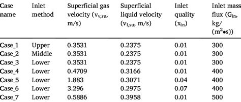 Visualization Cases And Inlet Detail Parameters Download Scientific Diagram