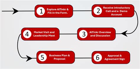 Aitinkr Franchise Ai And Robotics Business Model