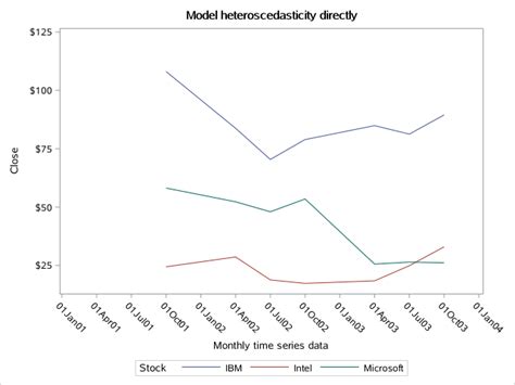 Varying X Axis Tick Marks In Sgplot Sas Support Communities