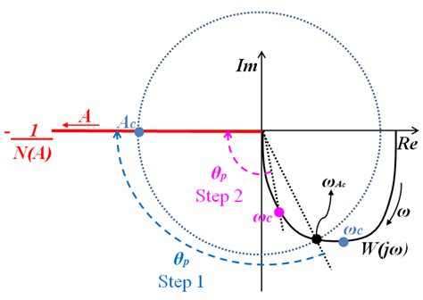 Performance Phase Margin Download Scientific Diagram