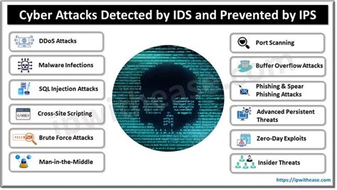 Common Cyber Attacks Detected By Ids And Prevented By Ips Ip With Ease