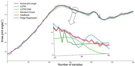 Figure 1 From Multi Model Fusion Based Prediction Of Human Joint Angles Using Semg And
