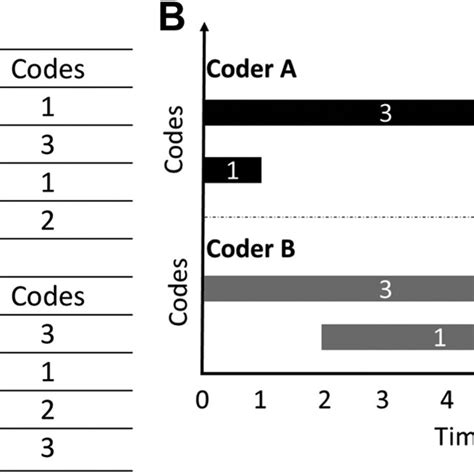 Generic Coded Data Demonstrating A Matrix Representation And B Generic Coded Data Demonstrating A Matrix Representation And B