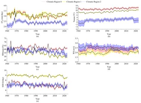 Estimation Of Reference Crop Evapotranspiration In The Yellow River Basin Based On Machine
