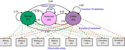 The Hidden Markov Model For Detecting Abnormal Activity Download Scientific Diagram