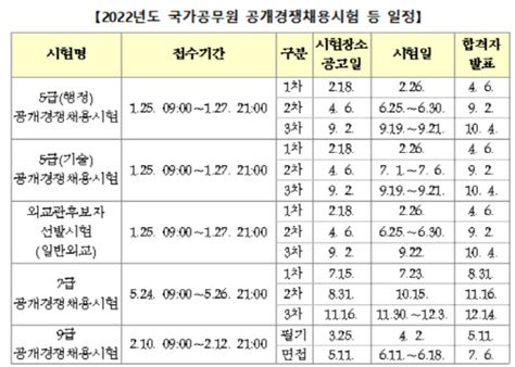 내년 국가직 9급 공채 필기시험 4월 2일 공채시험 일정 확정 뉴스앤잡