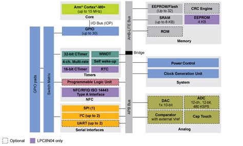 LPC x MHz Arm Cortex M bit Microcontrollers MCUs NXP 半导体