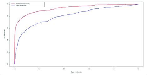 Receiver Operating Characteristic Roc Curves For The Logistic