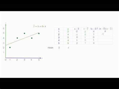 Understanding Linear Regression A Step By Step Guide To The Least