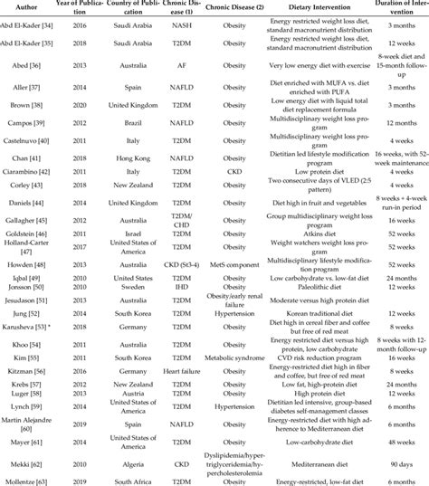 Randomised Controlled Trials For Nutritional Management Of Complex Download Scientific Diagram