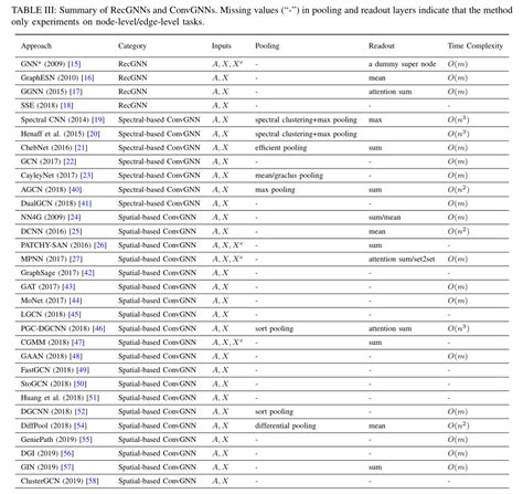 论文阅读——a Comprehensive Survey On Graph Neural Networks Csdn博客