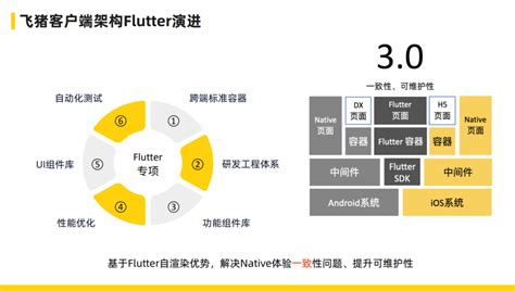 飞猪flutter技术演进及业务改造实践财经头条