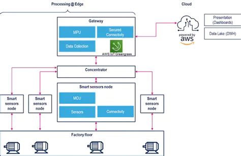 意法半导体基于stm32mp157a Mpu云连接的边缘处理解决方案，用于工业电机状态监测 大大通简体站