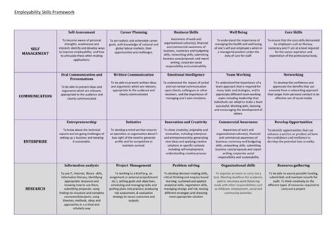 Employability Skills Framework SELF MANAGEMENT Self