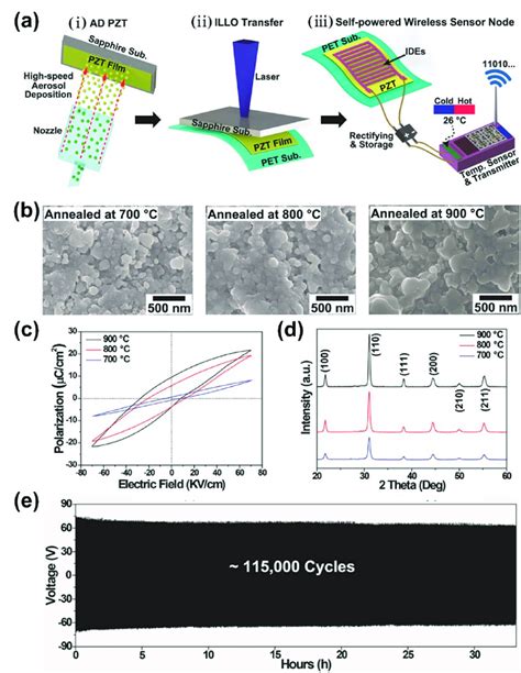 A Schematic Diagram Of The Device Fabrication And Self−powered Iot