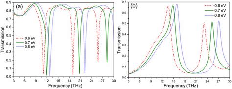 The Transmission Spectra Of The Compound Structures Tunable Property Download Scientific