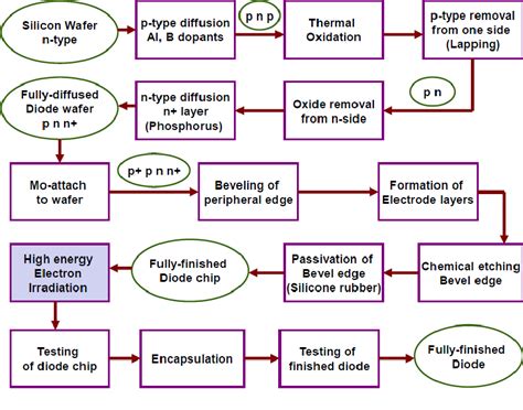 Figure 1 From Control Of Switching Characteristics Of Silicon Based Semiconductor Diode Using