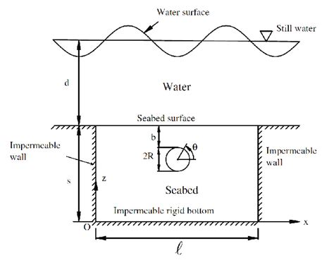 A Sketch Of The Wave Seabed Pipeline Interaction Example After 12 Download Scientific Diagram