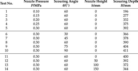 Single Factor Test Plan And Results Download Scientific Diagram