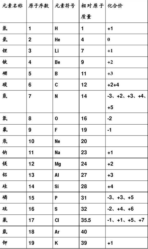 初中常见元素 原子团名称 化学式 化合价 相对原子质量 一览表 Word文档在线阅读与下载 无忧文档