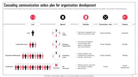 Cascading Communication Action Plan For Organization Development Ppt
