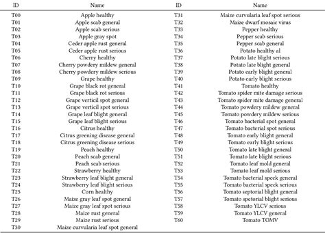 Table 1 From Research On Recognition Model Of Crop Diseases And Insect Pests Based On
