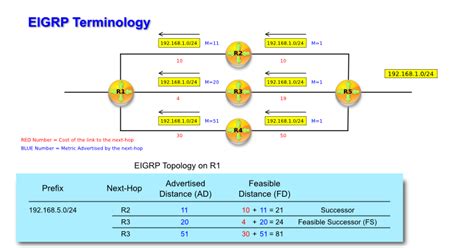 Lesson 43 Eigrp Fundamentals Part 1 Overview