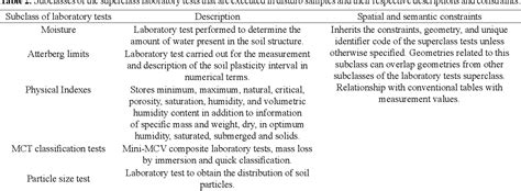 Table 1 From Tridimensional Geotechnical Database Modeling As A Subsidy