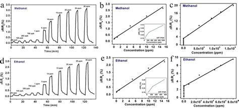 A Plot Of Responses Versus Time For A 3d Mp Gas Sensor Upon Exposure