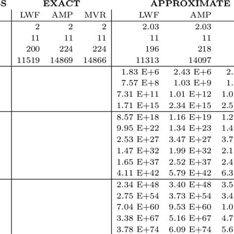 Exact And Approximate Numbers Of Cg Models Representable For The Download Scientific Diagram