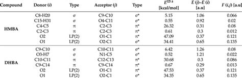 Natural Bond Orbital Nbo Analysis Of Hmba And Dhba Compounds
