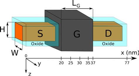 Sketch Of The Simulated Nanowire Transistors Not To Scale Transport Download Scientific