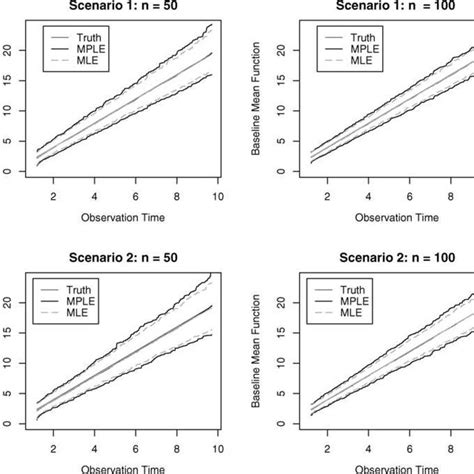 Pdf Two Likelihood Based Semiparametric Estimation Methods For Panel Data With Covariates