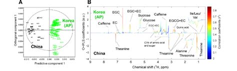 Cross Validated Opls Da Score A And Coefficient B Plots Derived
