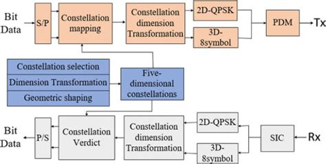 Schematic Diagram Of 5d Constellation Power Domain Superposition Download Scientific Diagram