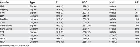 Classification Performance On Abstracts Performance For Both Unigram Download Table