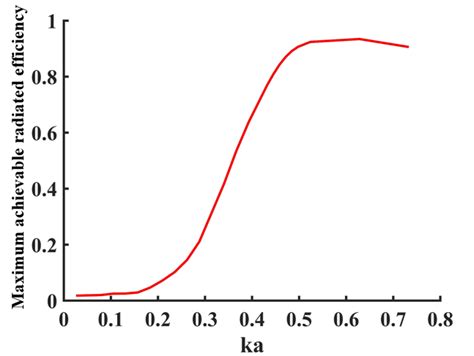 Maximum Achievable Antenna Radiation Efficiency Download Scientific Diagram