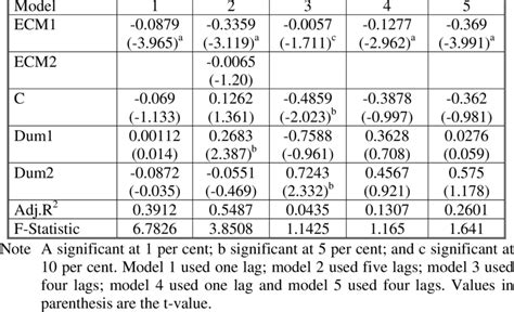 Vector Error Correction Model Rfs Ln Rle Ln And Rgns Ln Variable Rfs Download Table