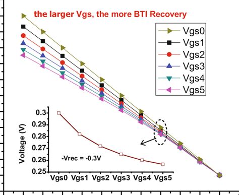 8 PMOS Transistor V Gs For Each Logic Stage Under Different Negative Download Scientific