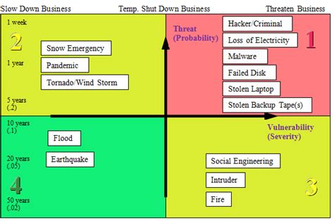 Likelihood Of Threat Vulnerability Exploitation And Resulting Impact Download Scientific
