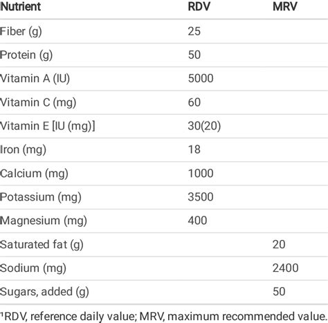 Daily Reference Values And Maximum Recommended Nutrient Values Based On Download Scientific
