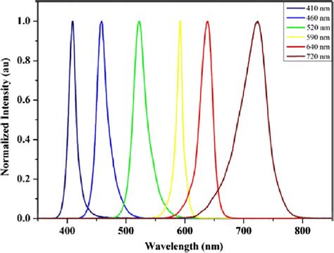 Monochromatic Spectrum Light Source And The Reflected Spectrum Of The