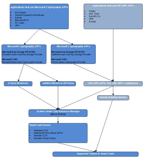 Safenet Authentication Client Tools