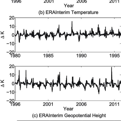 Time Series Of A Zonal Mean Zonal Wind B Zonal Mean Temperature Download Scientific