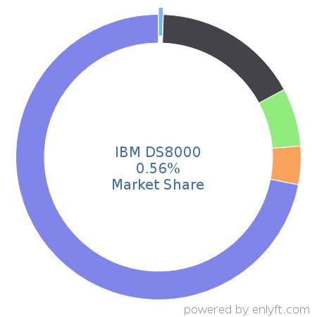 Companies Using IBM DS8000 And Its Marketshare