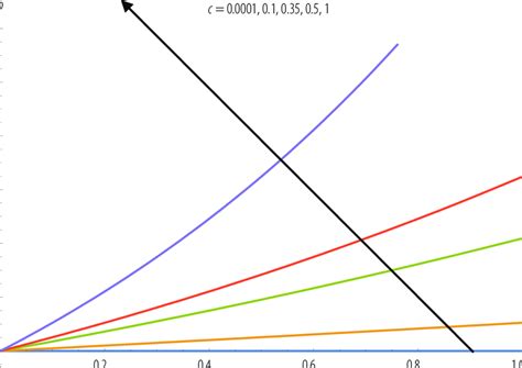 Exponential Permeability Variation As A Function Of Fitting Factor C